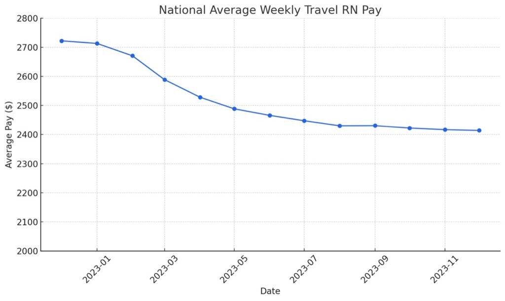 Travel Nursing Salary Trends: 2023 Year in Review | Vivian Community Hub