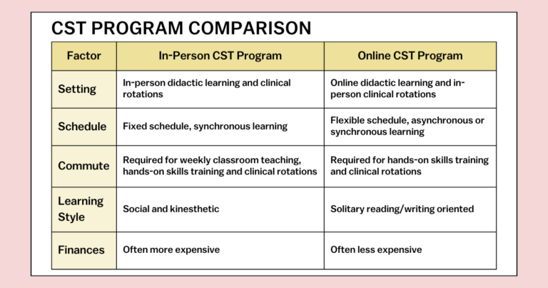 Certified Surgical Technologist Programs: In-Person vs. Online CST ...