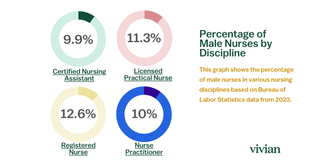 Top 6 Reasons Why Men Should Consider a Nursing Career | Vivian ...