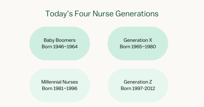 Generational Shifts in Nursing: Managing Multigenerational Teams and ...